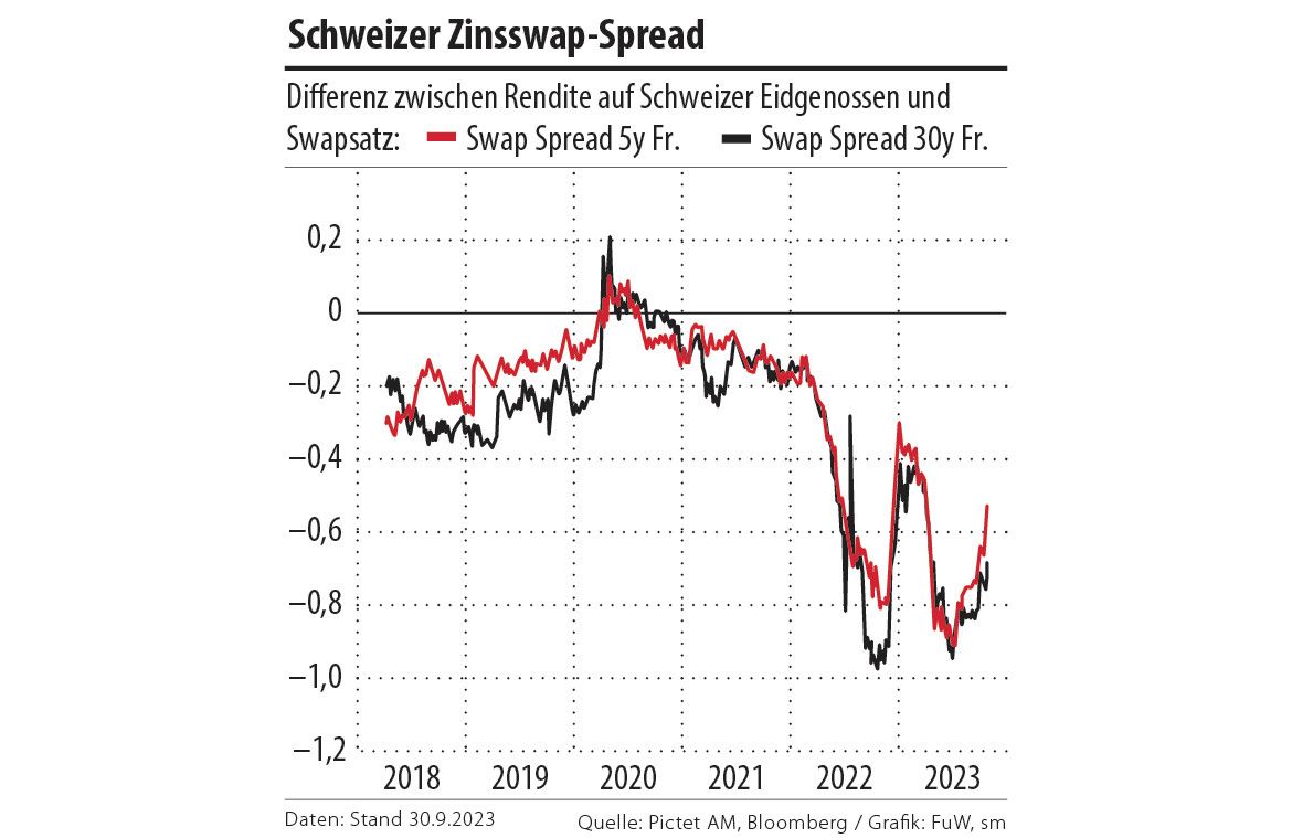 «Eidgenossen»: Mehr Schweiz für das Portfolio | Finanz und Wirtschaft