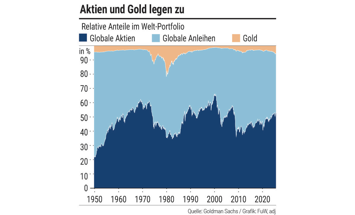 Die ganze Welt der Finanzanlagen in einem Portfolio