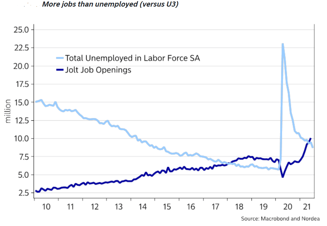 Der Chart des Tages | Finanz und Wirtschaft