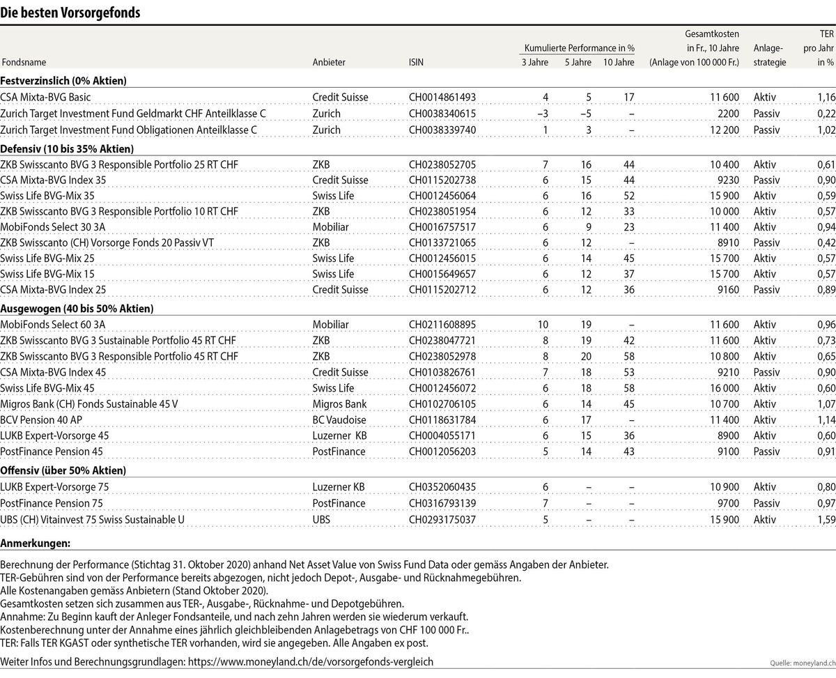 Das sind die besten 3a-Fonds | Finanz und Wirtschaft