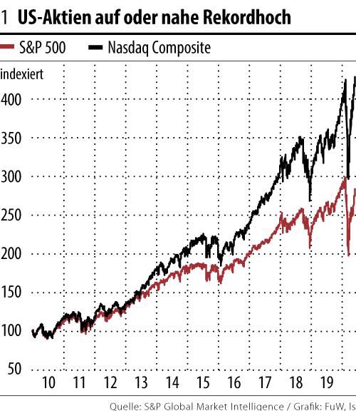 S&P 500 nähert sich Rekordhoch | Finanz und Wirtschaft