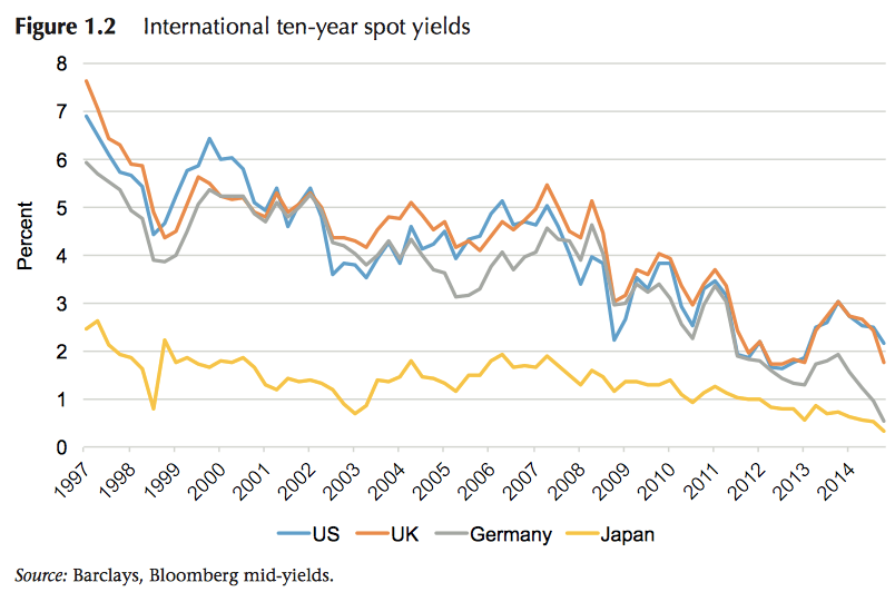 Das Mysterium der sinkenden Zinsen | Finanz und Wirtschaft