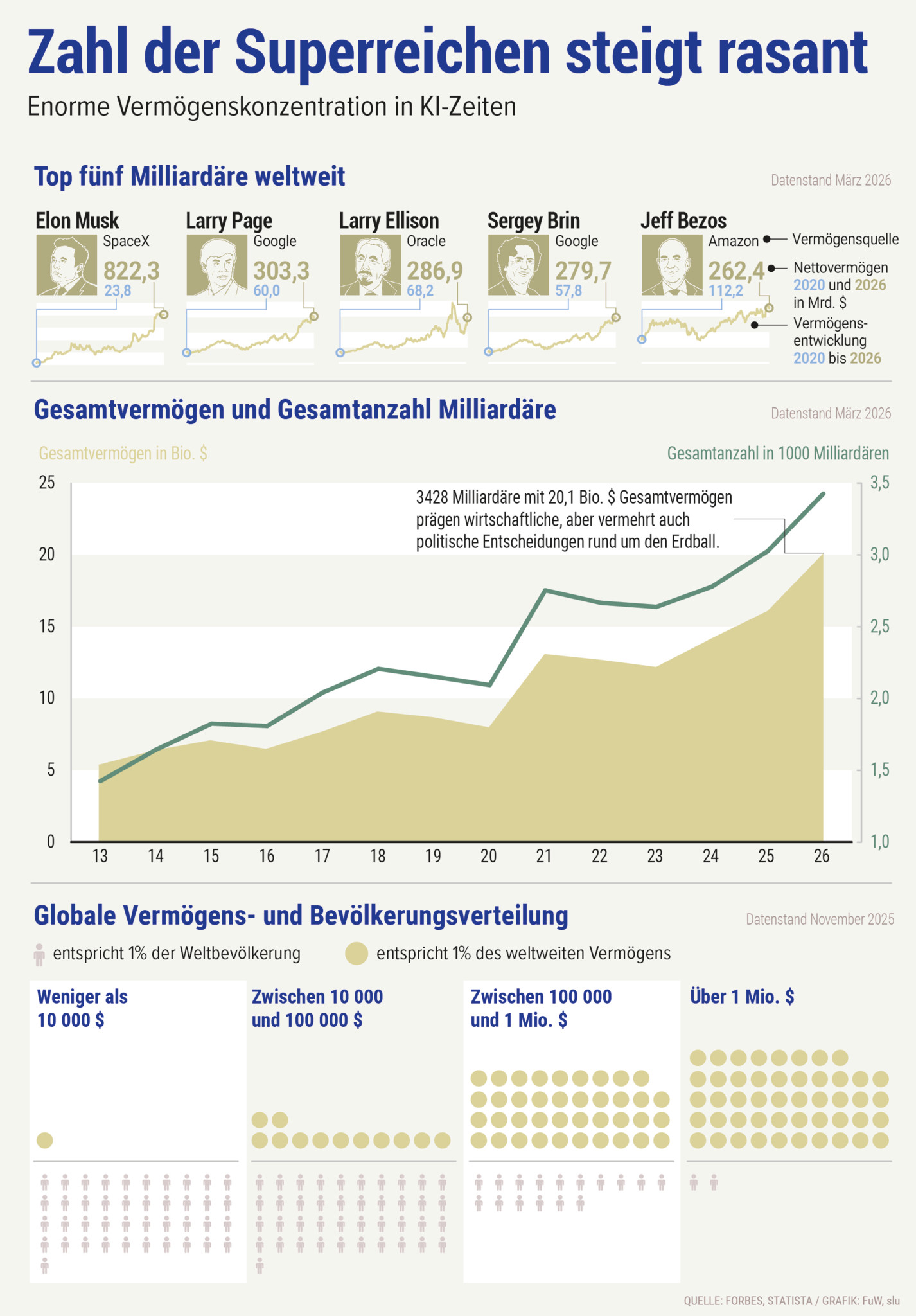 BCG-Studie: Superreiche gewinnen – auch an Einfluss