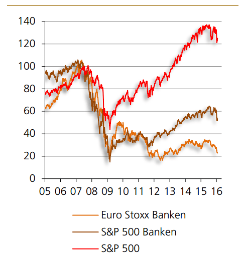Der Chart des Tages | Finanz und Wirtschaft
