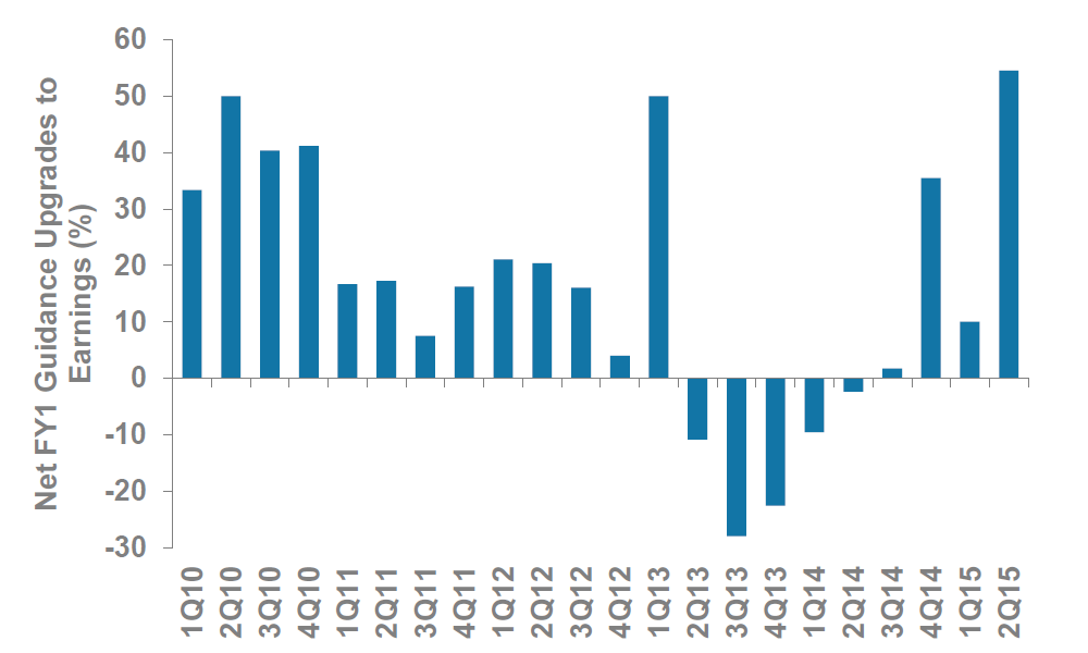 Der Chart des Tages | Finanz und Wirtschaft