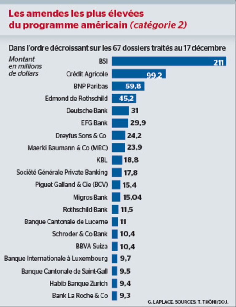 Le fisc américain encaisse 740 millions | 24 heures