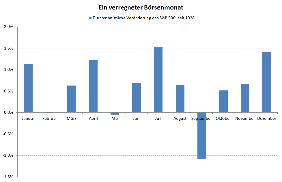 Der Chart des Tages | Finanz und Wirtschaft