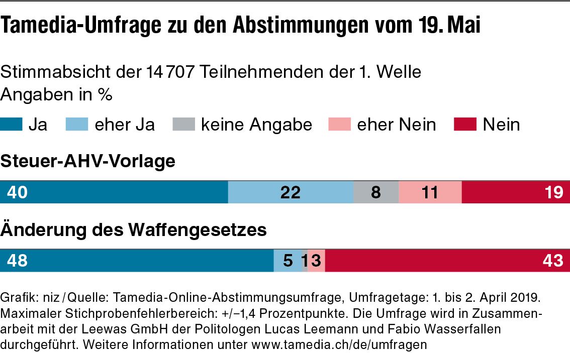 Das Waffengesetz steht auf der Kippe | Tages-Anzeiger
