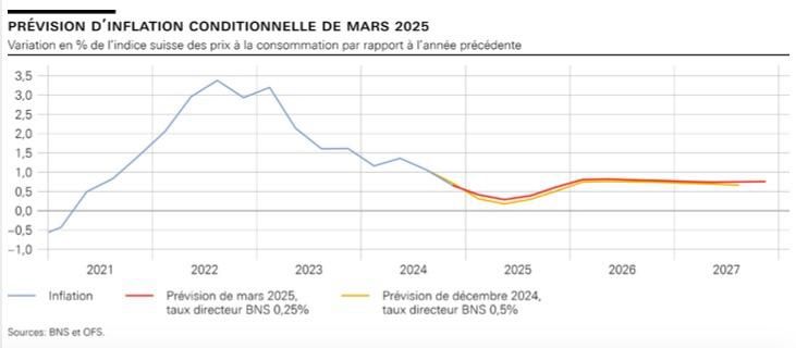Politique monétaire: La BNS ramène son taux à 0,25% | Bilan