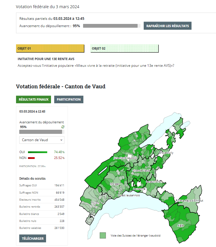 Votations fédérales du 3 mars (direct): Revivez cette journée de vote ...