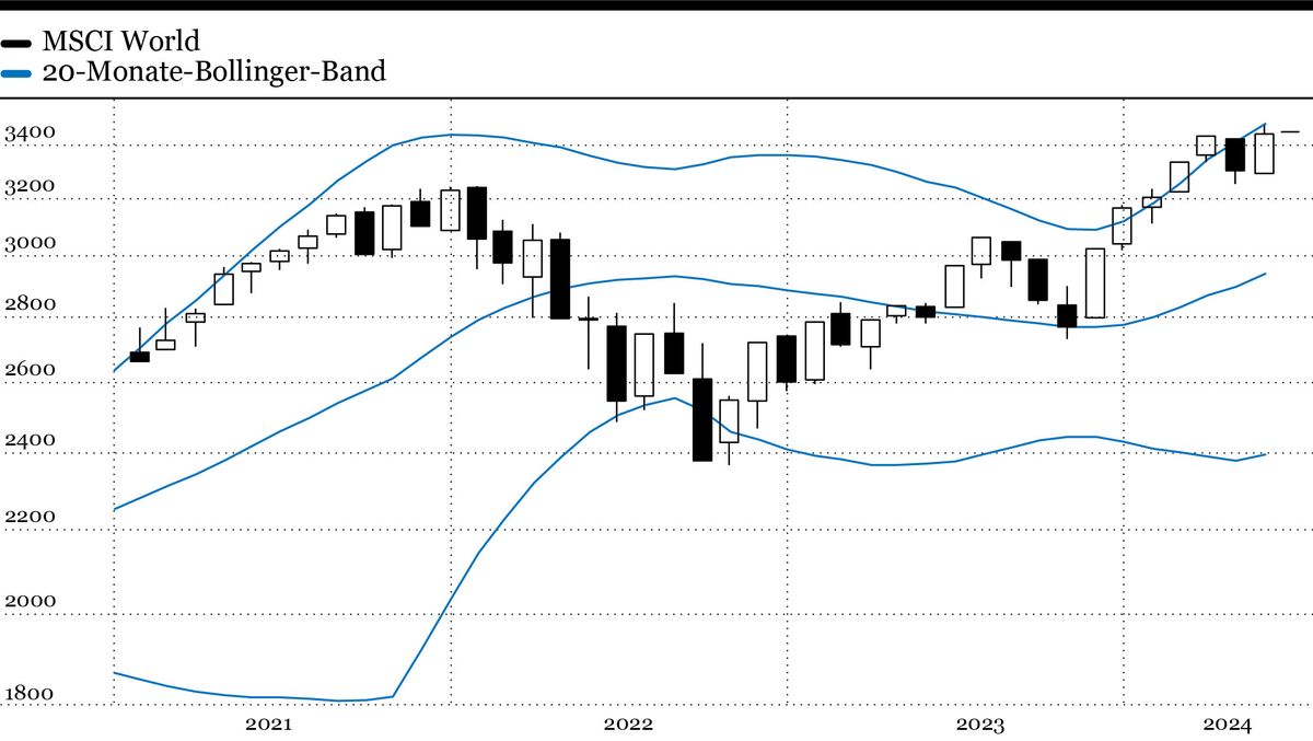 Aktienindex: MSCI World in sehr guter Verfassung | Finanz und Wirtschaft