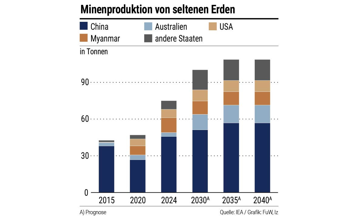 Seltene Erden: Warum China die Oberhand hat