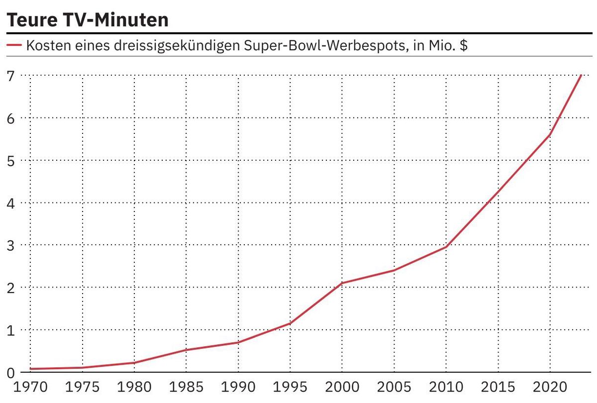Der Chart des Tages: Einträgliches Eierwerfen | Finanz und Wirtschaft