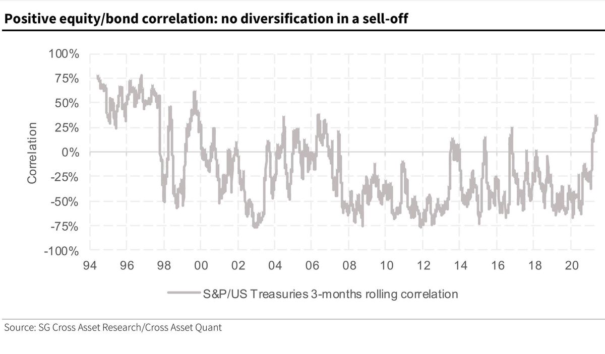 Der Chart des Tages | Finanz und Wirtschaft