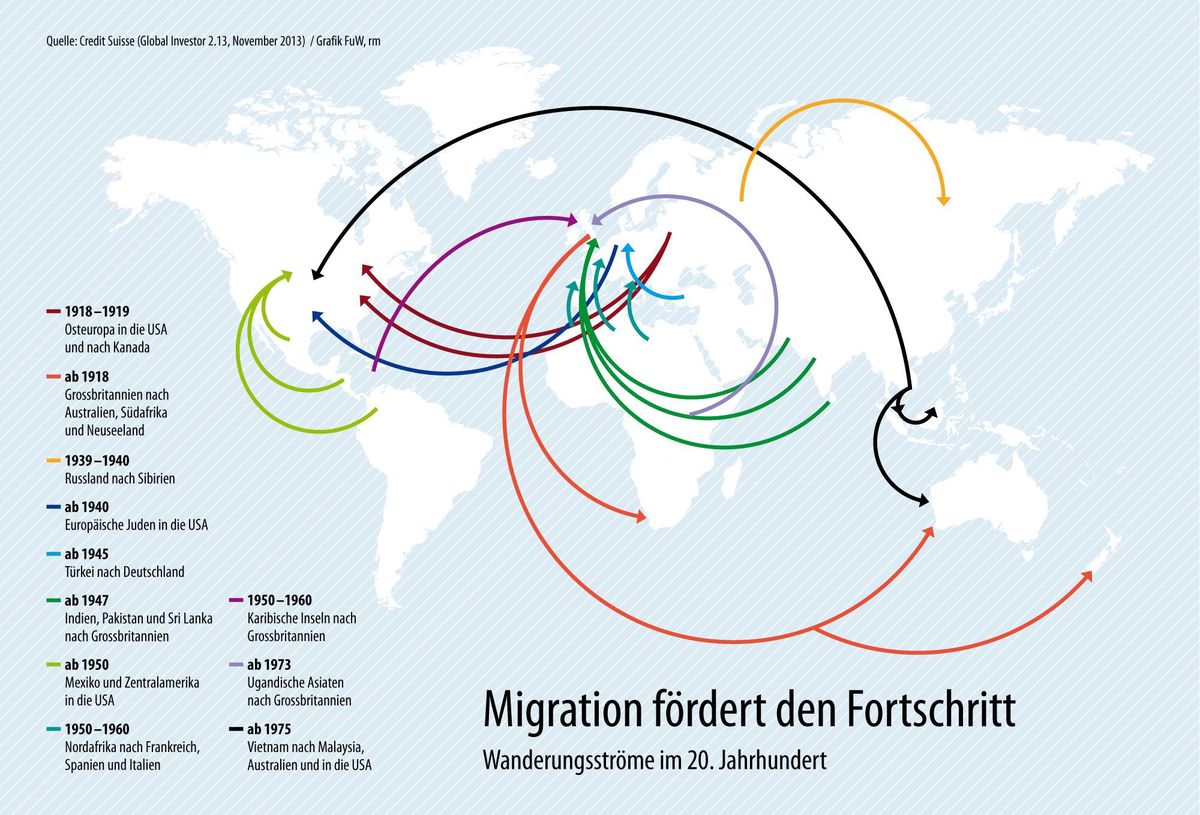 Migration fördert den Fortschritt