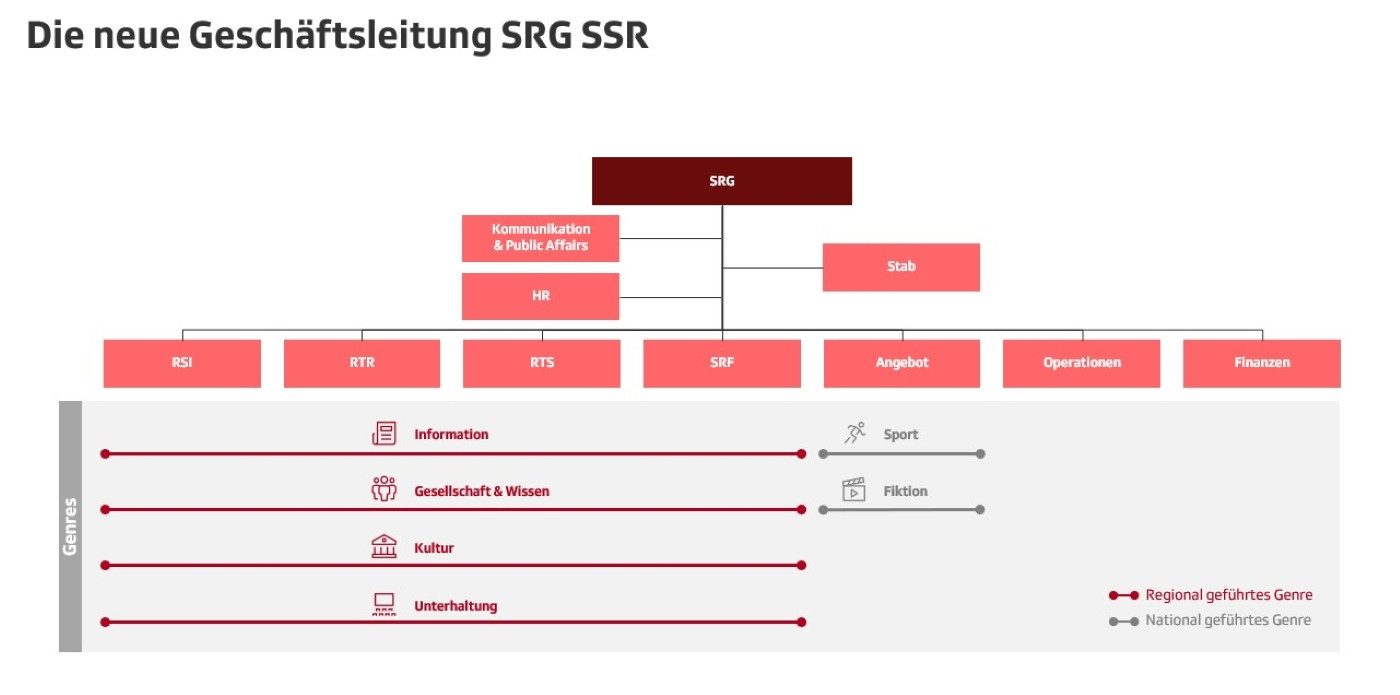 SRG: 900 Stellen fallen dem Sparzwang zum Opfer