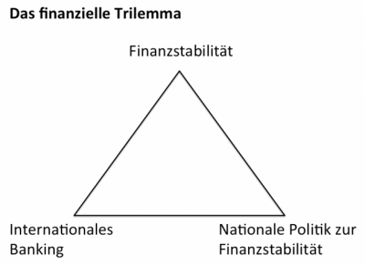 Das finanzielle Trilemma | Finanz und Wirtschaft