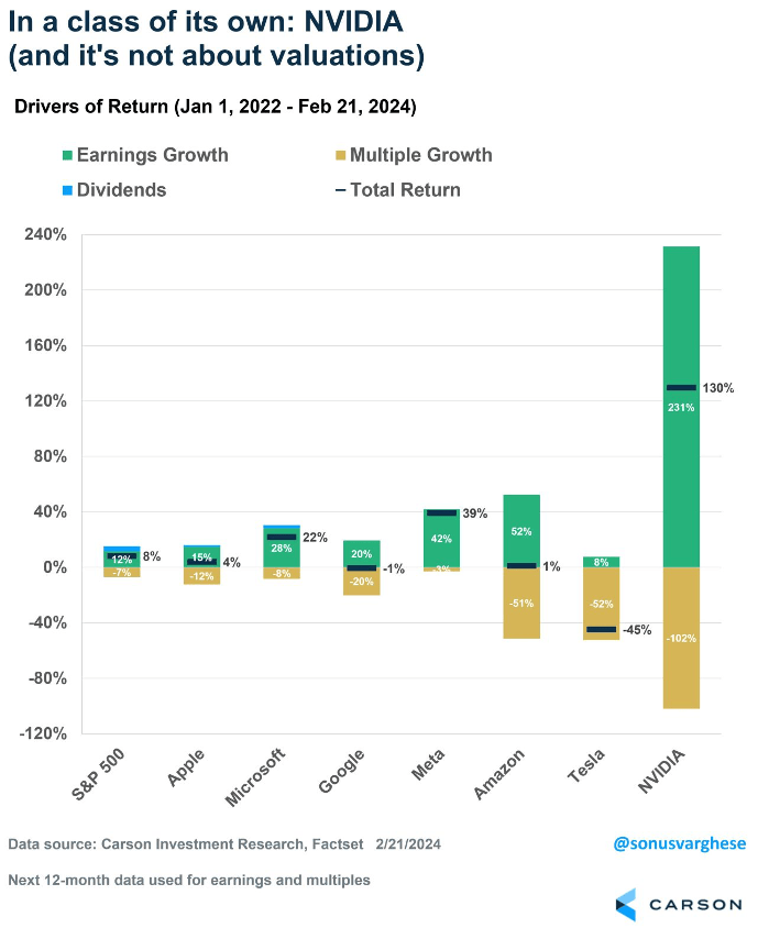 La semaine en 7 graphiques: Nvidia explose les attentes du marché | Bilan