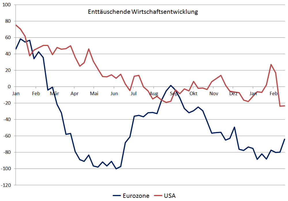 Der Chart des Tages | Finanz und Wirtschaft