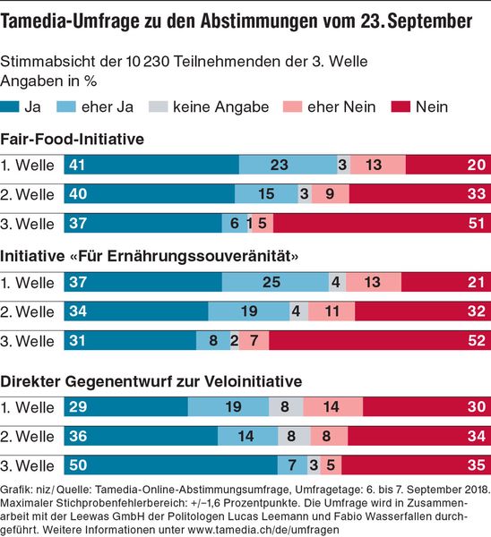 Beide Agrar-Initiativen drohen zu scheitern | Tages-Anzeiger