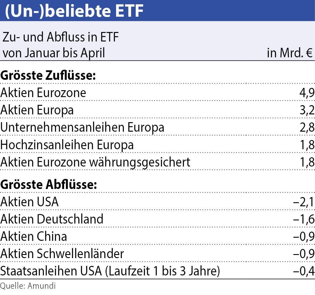 Rekordhohes Anlagevolumen in europäischen ETF | Finanz und Wirtschaft