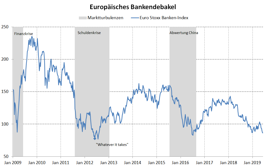 Der Chart des Tages | Finanz und Wirtschaft