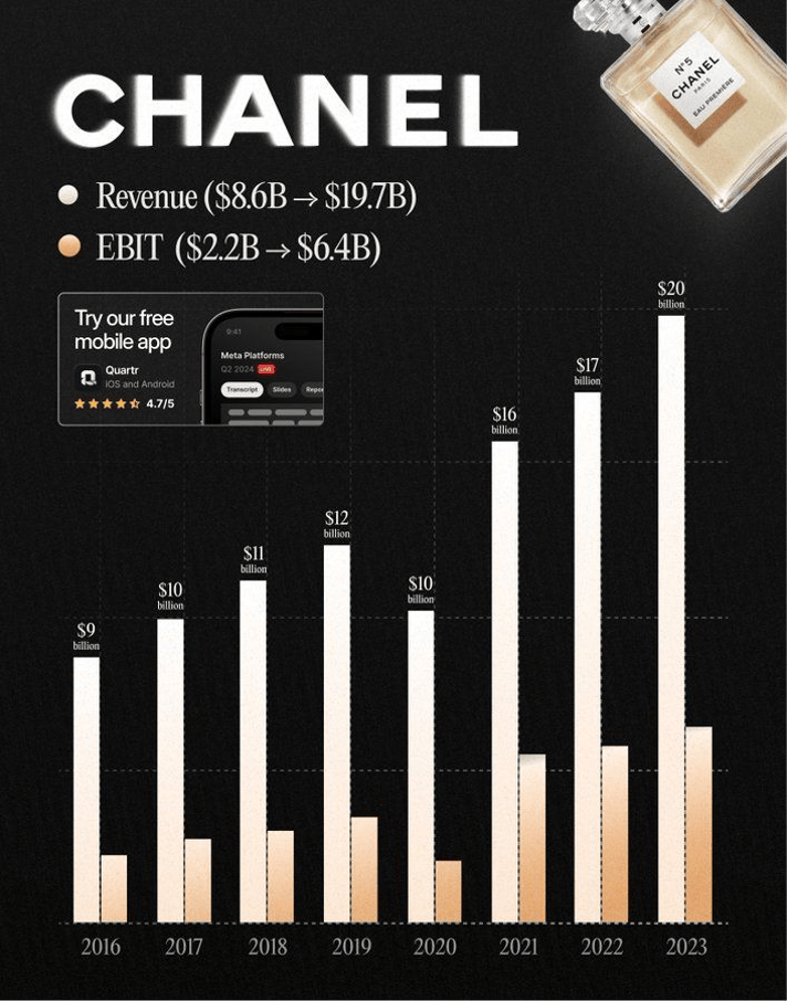 Finance: La remarquable croissance du groupe Chanel | Bilan