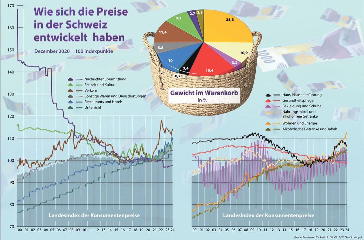 Inflation Schweiz: wie viel das Leben kostet | Finanz und Wirtschaft