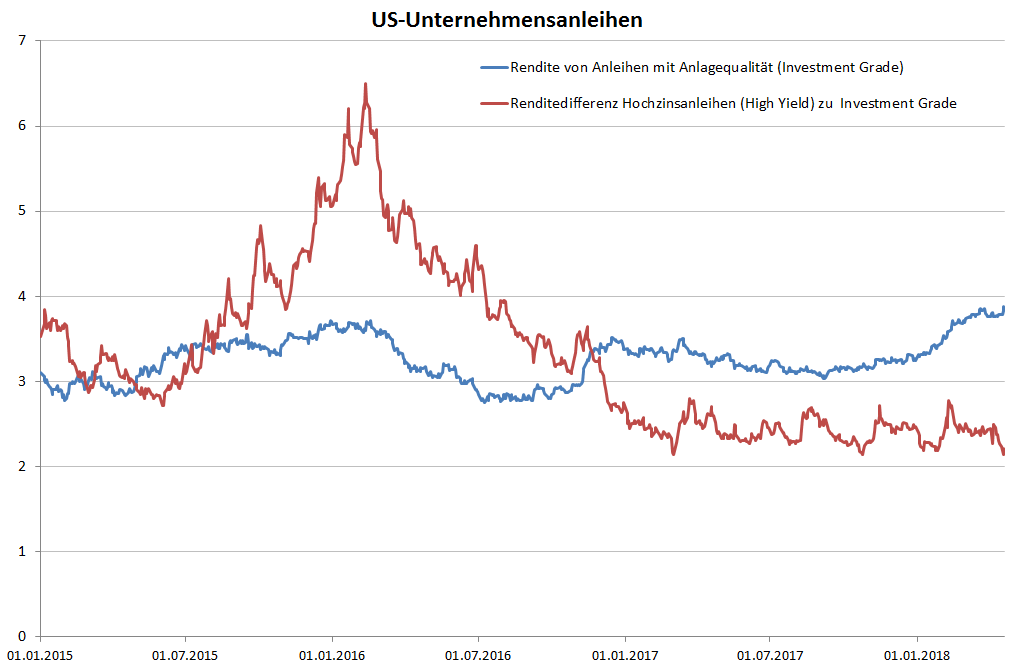 Der Chart des Tages | Finanz und Wirtschaft
