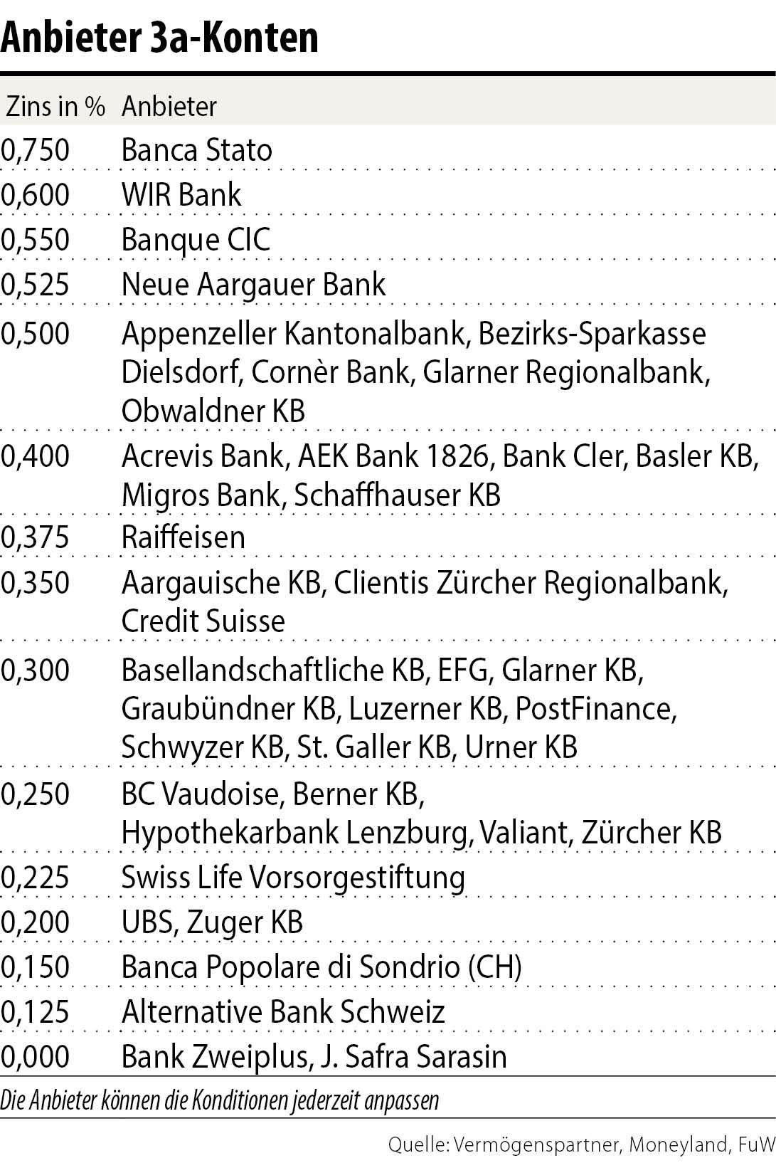 Der Zinssturz bei 3a-Konten nimmt kein Ende | Finanz und Wirtschaft