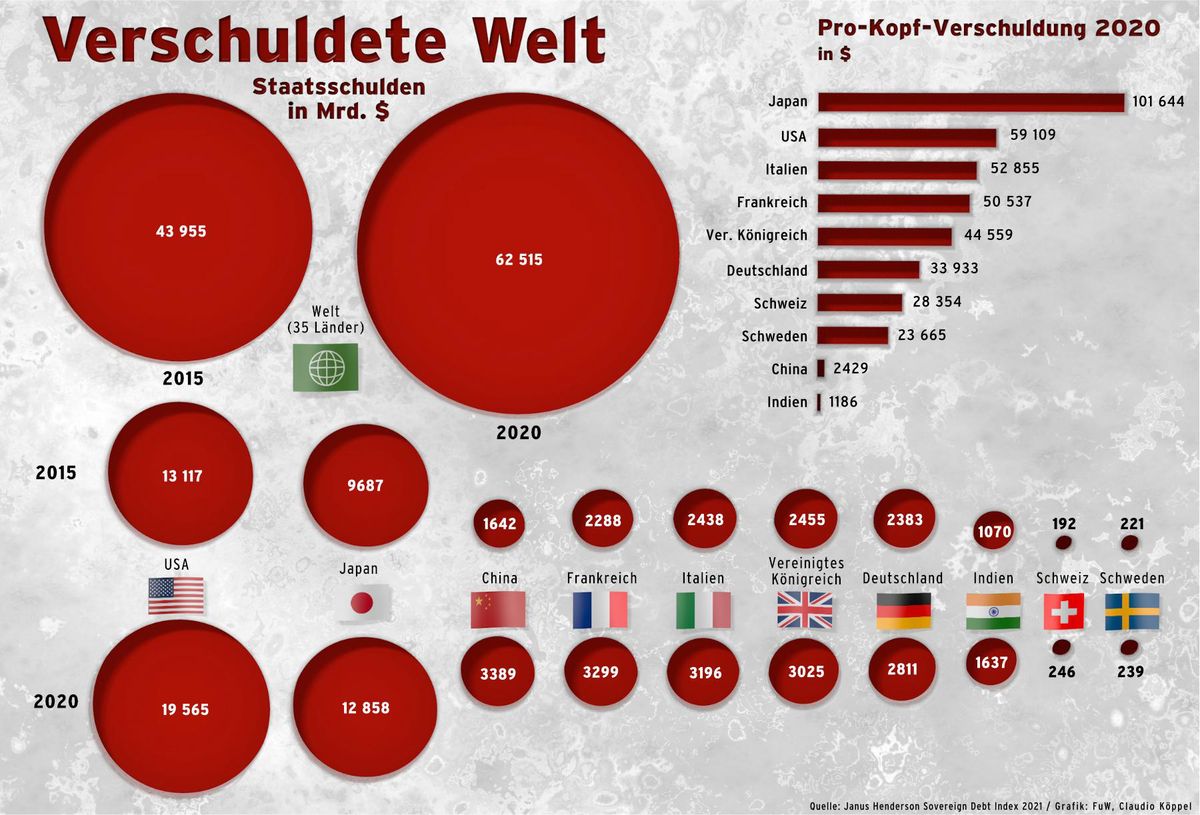 Verschuldete Welt | Finanz und Wirtschaft