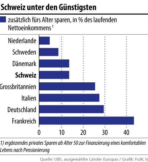 Schweizer Vorsorgesystem steht international gut da | Finanz und Wirtschaft