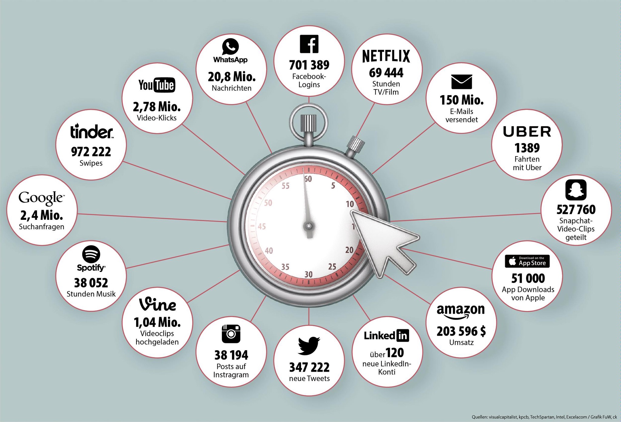 Was sich während einer Internet-Minute tut | Finanz und Wirtschaft