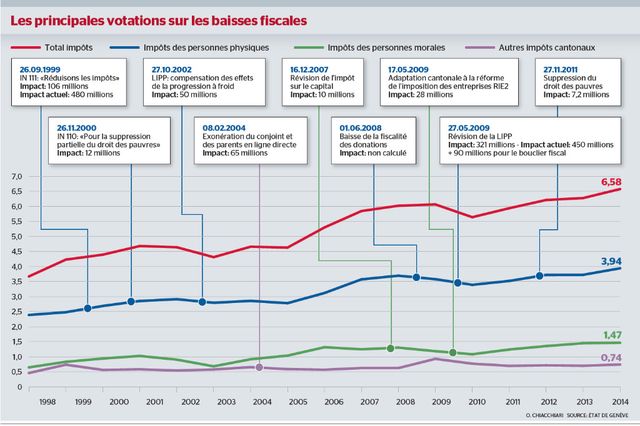 Neuf baisses d'impôt coûtent un milliard par an au Canton | Tribune de ...