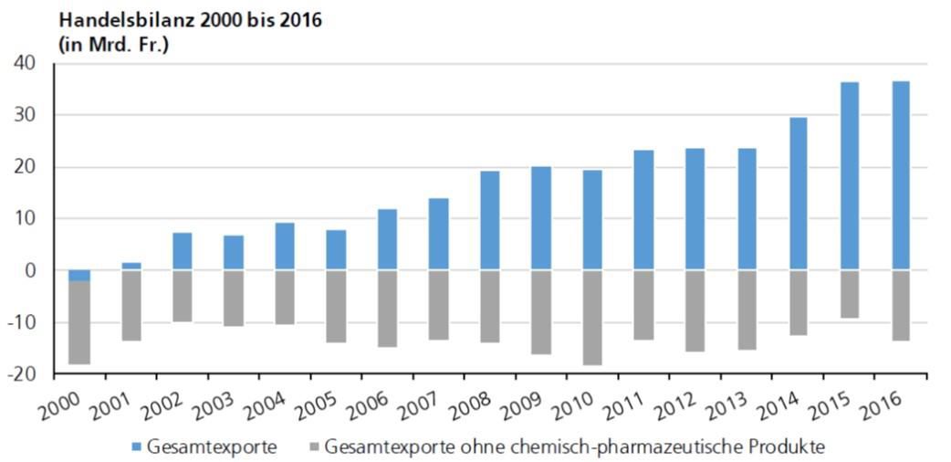 Top-Handelsbilanz trotz Frankenschock? | Finanz und Wirtschaft