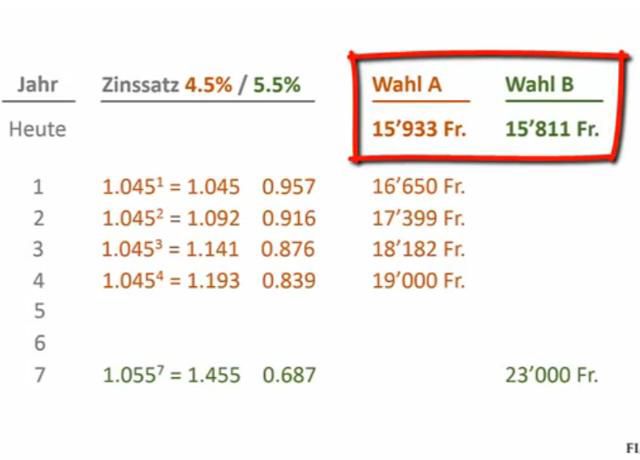 Barwert des Geldes | Finanz und Wirtschaft