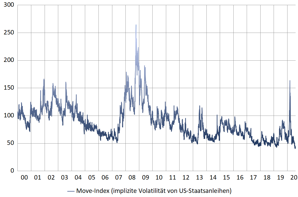Der Chart des Tages | Finanz und Wirtschaft