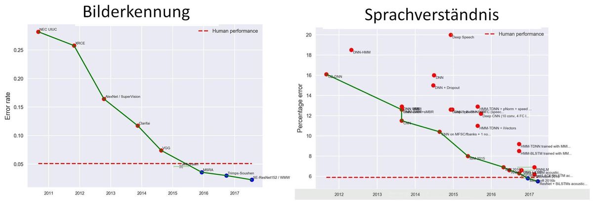Der Chart des Tages | Finanz und Wirtschaft
