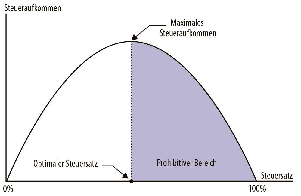 Die Laffer-Kurve | Finanz und Wirtschaft