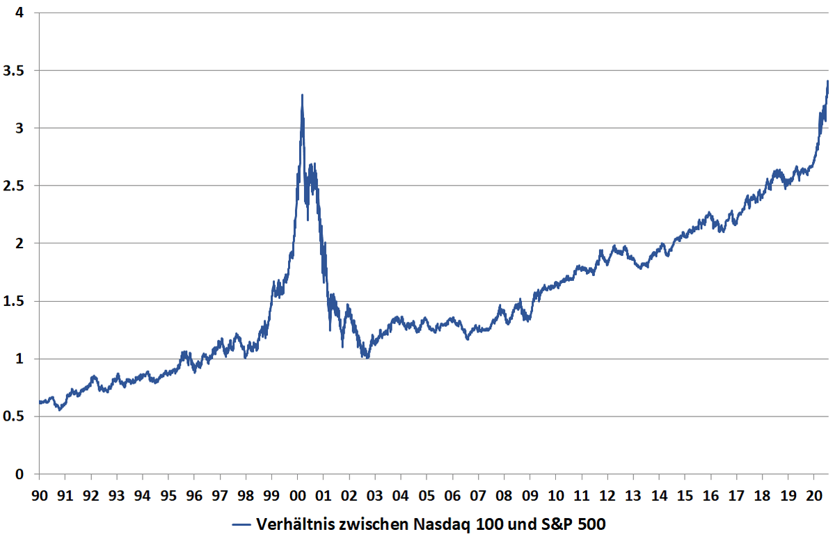 Momentum | Finanz und Wirtschaft