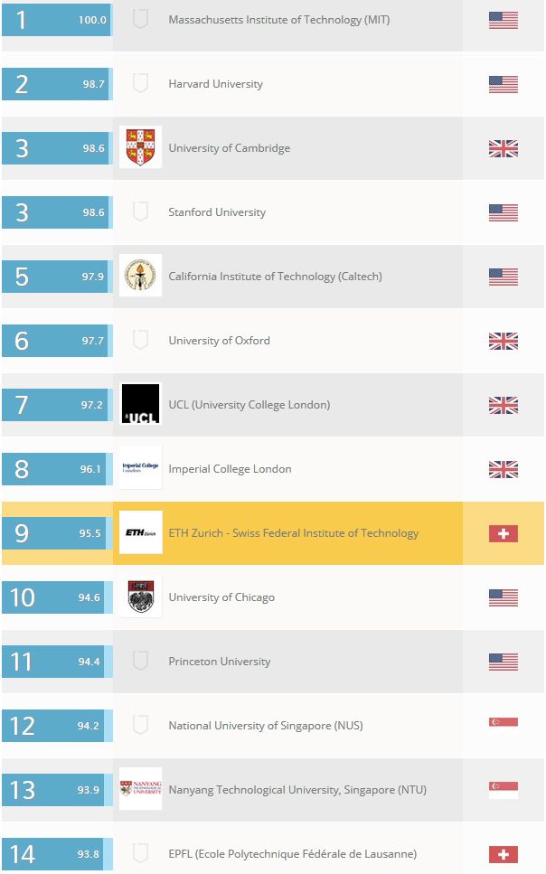 Jetzt Top 10 – ETH Zürich stösst in Hochschul-Ranking vor | Der Bund