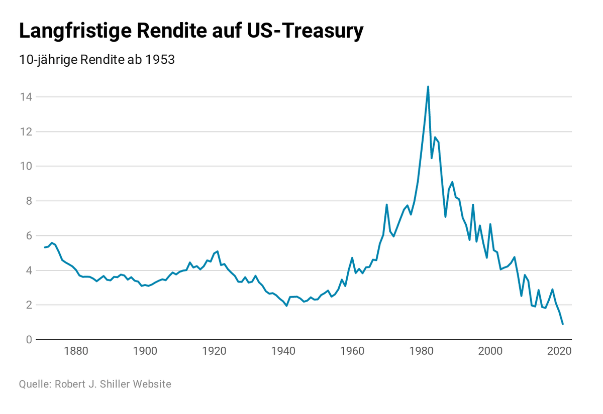 Der Chart des Tages | Finanz und Wirtschaft