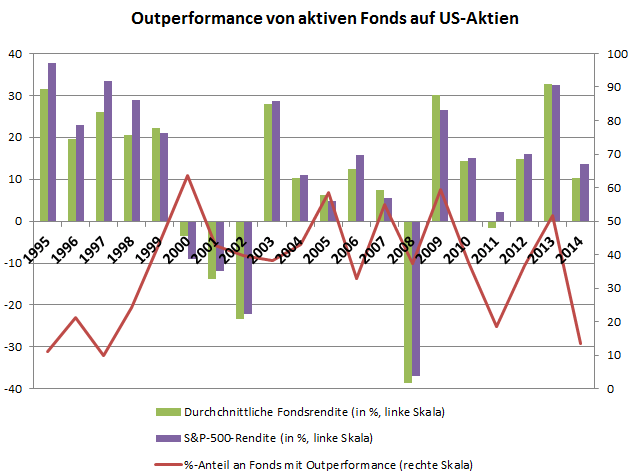 Der Chart des Tages | Finanz und Wirtschaft