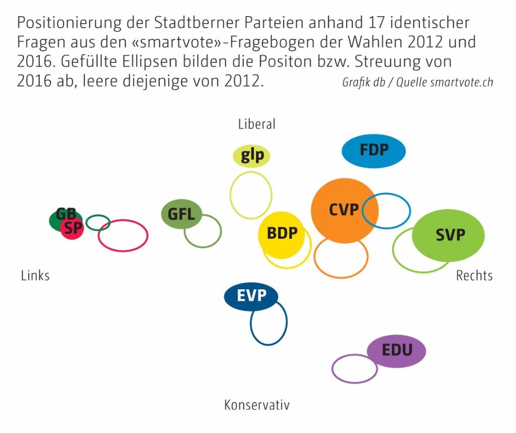 Die Parteien rückten weiter auseinander | Berner Zeitung