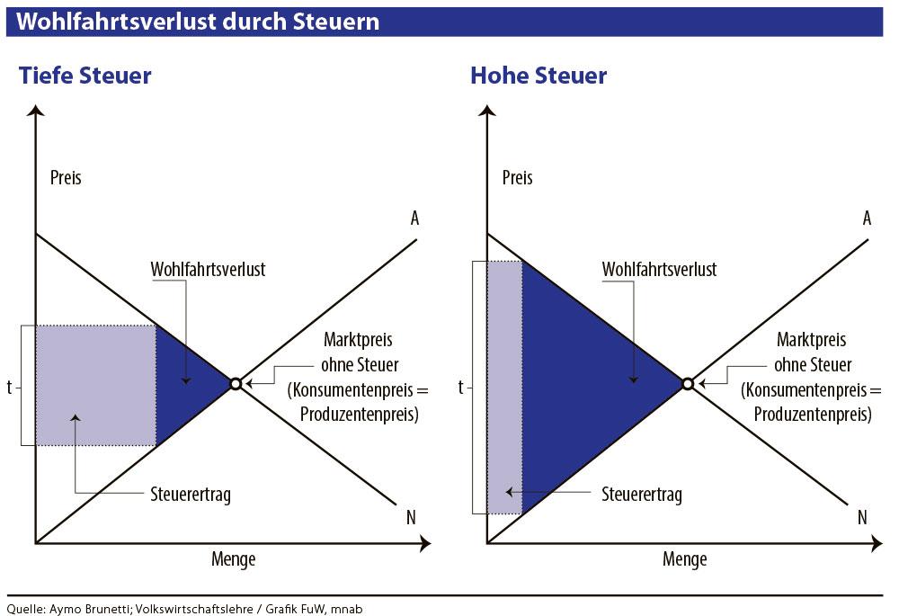 Die Laffer-Kurve | Finanz und Wirtschaft