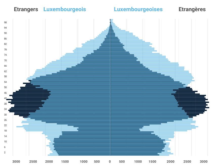 Volkszählung: Altersabstand zwischen Luxemburgern und Ausländern nimmt ...