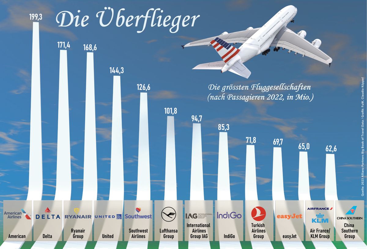 Die grössten Fluggesellschaften – was zählt | Finanz und Wirtschaft