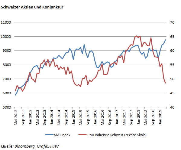 Momentum | Finanz und Wirtschaft