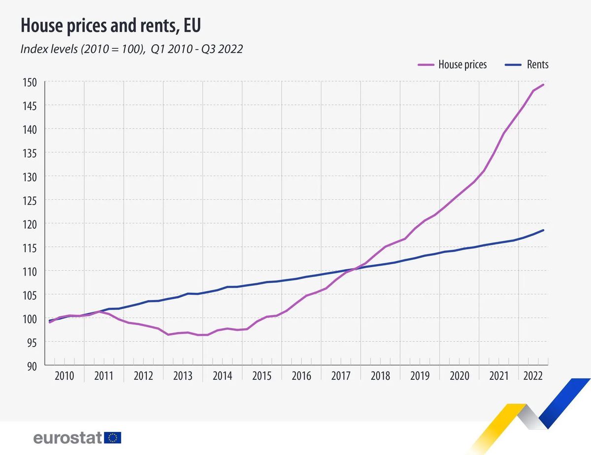 Laut Eurostat: Immobilienpreise in Luxemburg sind in 12 Jahren um 140 Prozent gestiegen - L ...