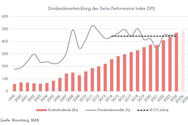 Der Chart des Tages | Finanz und Wirtschaft